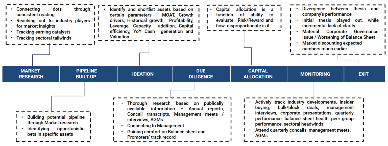 Investment Approach – Molecule Ventures
